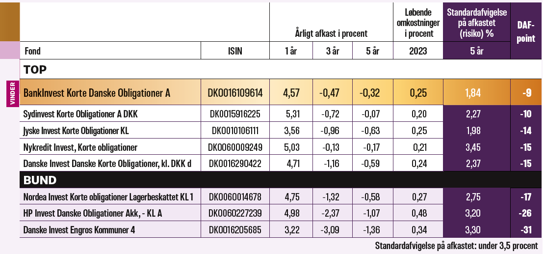 Obligationer – lav risiko | Dansk Aktionærforening